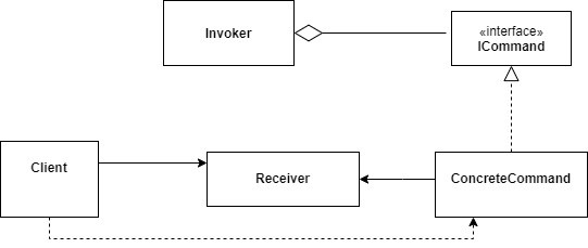 Software Engineering in .Net : Command Design Pattern in C#