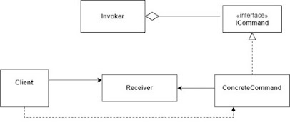 Software Engineering in .Net : Command Design Pattern in C#