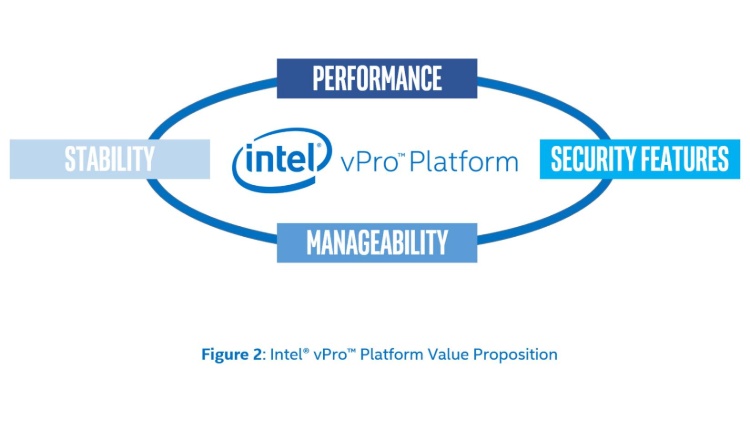 About the new Intel vPro Platform