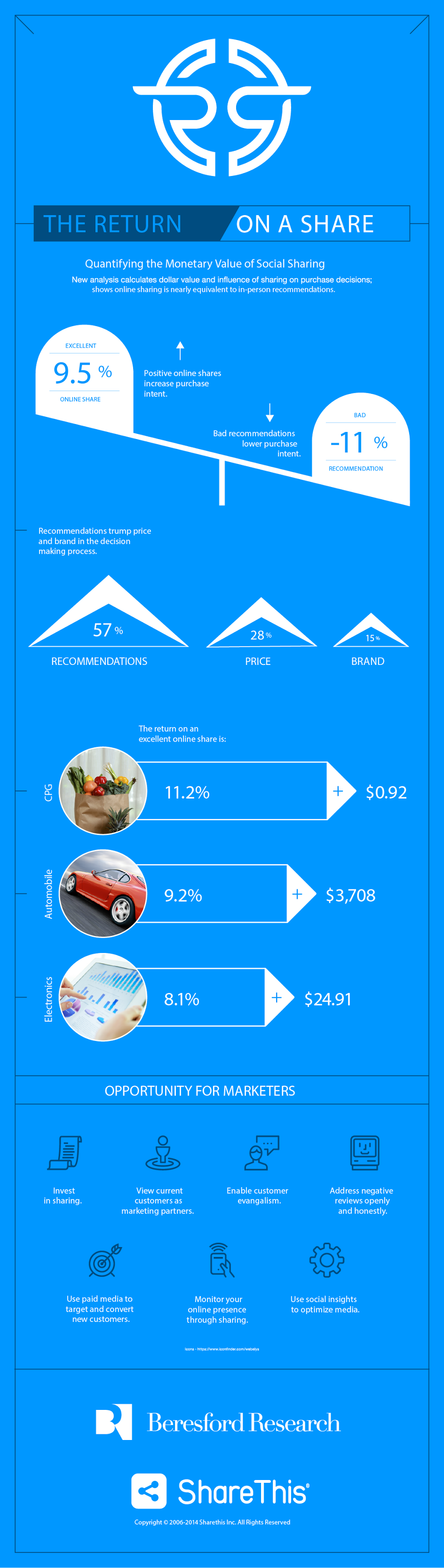 Return On A Share: How Content Shared On Social Media Can Influence ...