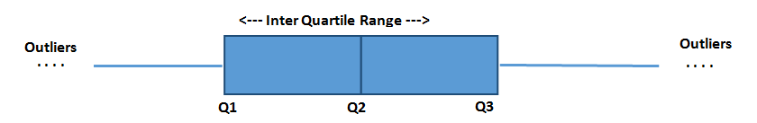Anchoori Sridhar Blog: Six Sigma – Box Plots