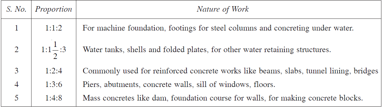 CIVILSTAGRAM: All About Concrete