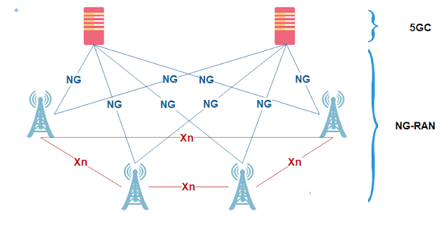 NG-RAN Overall Architecture and Interface Protocol Stack