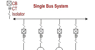 Single Bus Single Breaker And Single Bus System with Bus Sectionalizer ...