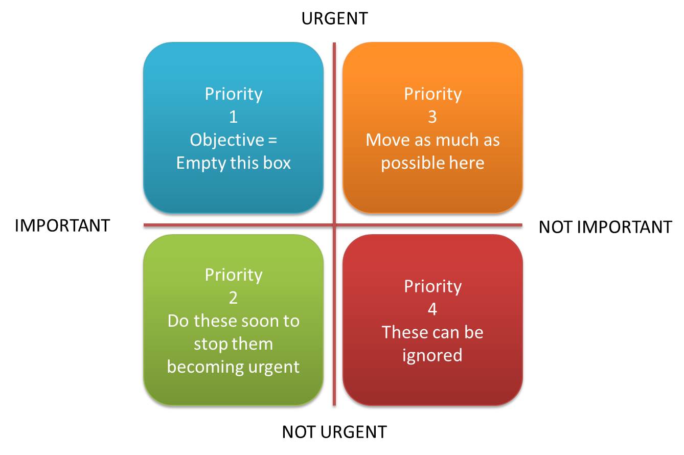 How to Prioritise