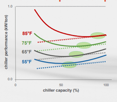 How do Chiller Energy Performance vary at Part Loading Conditions ...