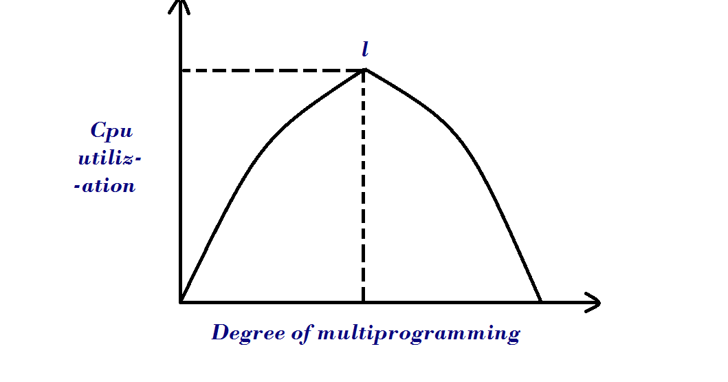 Thrashing In Operating System