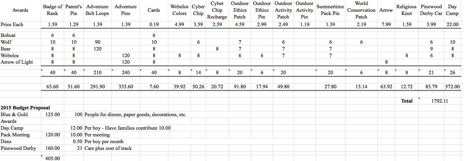 Cub Scout Love: Sample Cub Scout Pack Budgeting Worksheets Cub Scout Love: Sample Cub Scout Pack Budgeting Worksheets