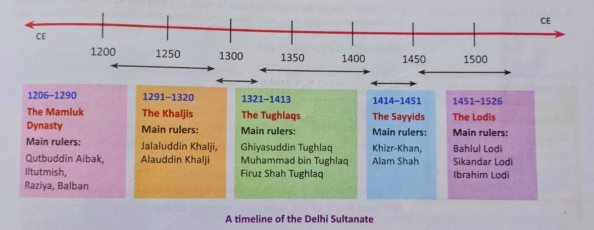 Chapter - 3 The Delhi Sultanate