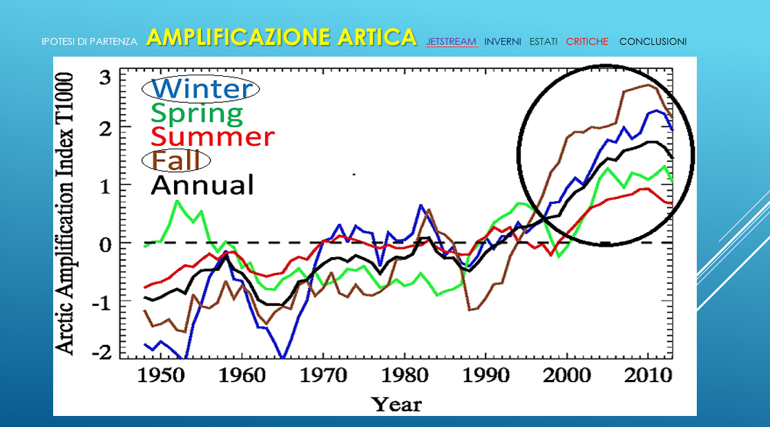 Fluttuazioni nel trend artico