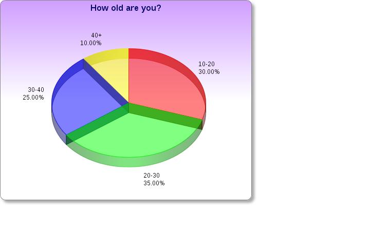 Patrick MEDIA A2 Collingham: Pie Charts: Target Audience Survey results