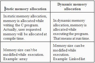 Dynamic memory allocation in C - Computer science fundamentals tutorial