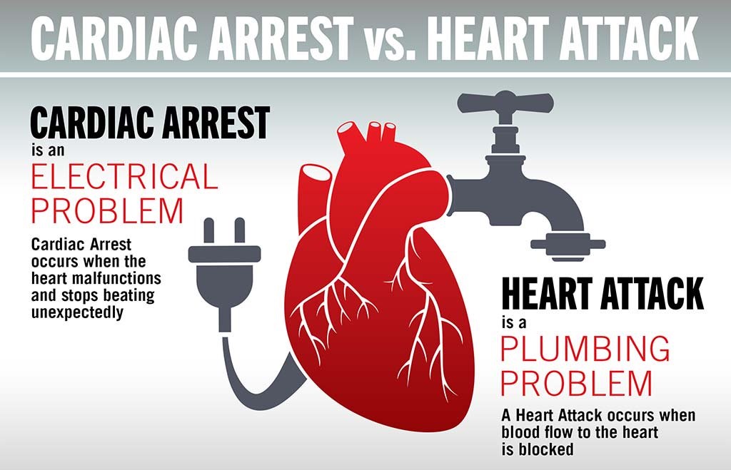 What is the difference between Heart attack and Cardiac arrest?