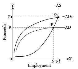 Principle of Effective Demand