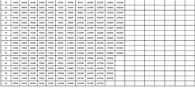 7th CPC Pay Matrix Table(Civilian Employees) Revised Civil Pay Matrix ...