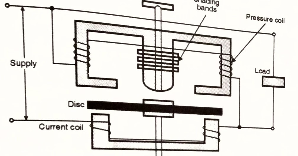 Induction type Instrument | Induction Type Energymeter | Advantages ...