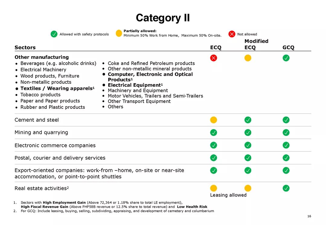 ECQ vs GCQ Guidelines - It's More Fun With Juan