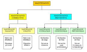 Les Différents types de maintenance préventive