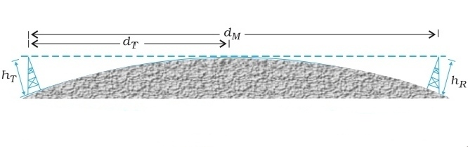 What is the Space Wave Propagation | Range of Transmitting Antenna ...
