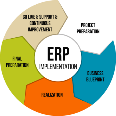 ERP software and CRM : ERP Implementation Steps - ERP software development