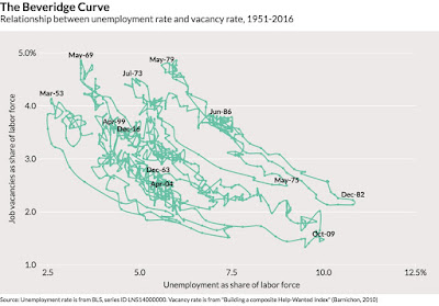 Information Transfer Economics: The Beveridge curve