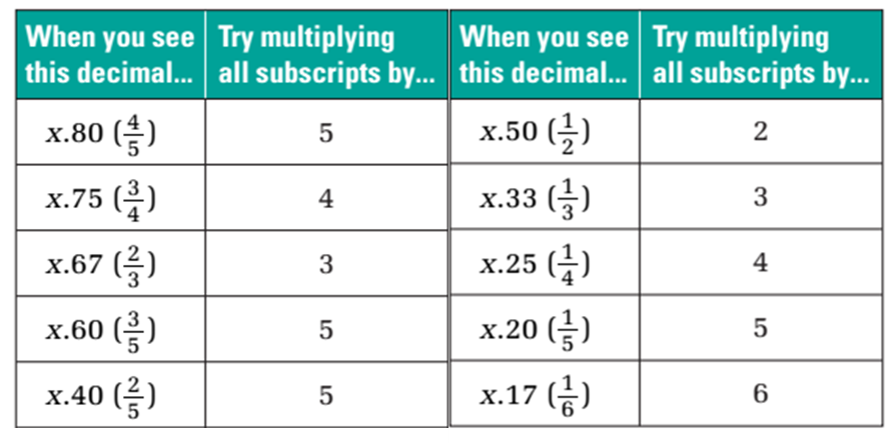 SimplyChemistry: Steps to solve empirical formula
