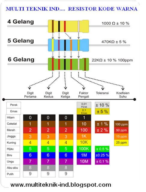 Multi Teknik - IND: RESISTOR & KODE WARNA
