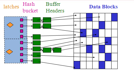 Insights and Strategies for DBA: DB BUFFER CACHE