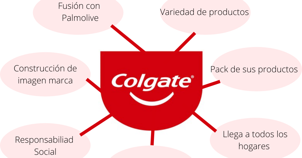 Estrategias de Marketing Colgate - Sesión 1