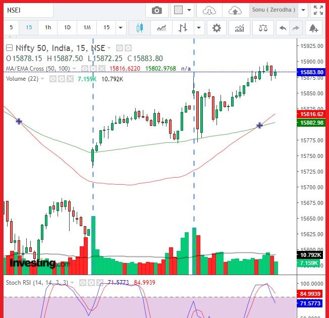Stock Market Technical Analysis Part -1