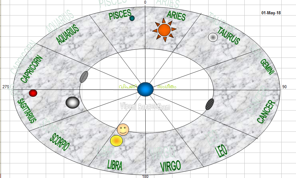 Vipani Sangeetham: Grahanila(Planetary positions) as on 1st May 2018