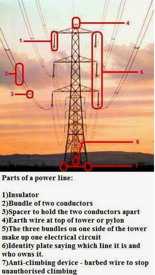 Electrical Engineering World: Main Components of Transmission line