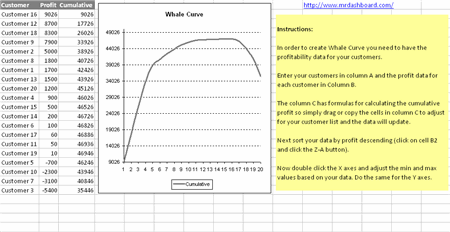 Management&Business: What is Whale Curve and How to Use this Excel Chart?