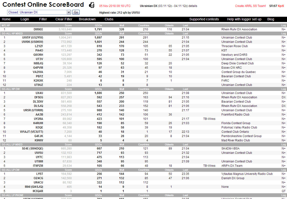 Contest online ScoreBoard