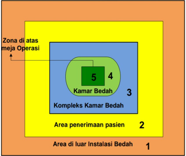 Mengenal 5 Zona Kamar Operasi Rumah Sakit - Medianers