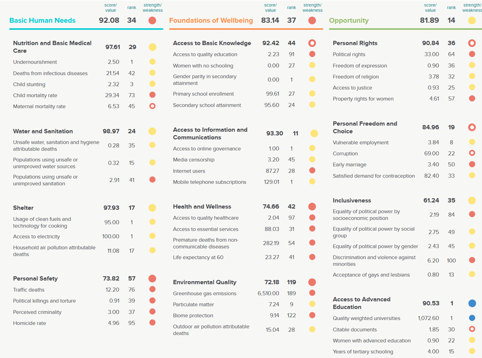 Social Progress Index 2020: Is the world making (enough) progress?