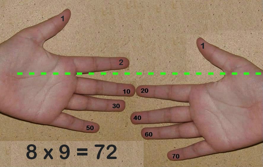 Teach Your Kids to Learn Multiplication With #FingerMath ~ Born a ...