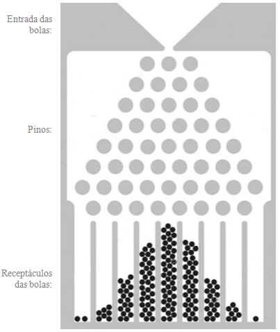Cosmovivências: [0272] O tabuleiro de Galton