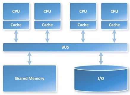 Faisal's Technical Blog: SMP versus MPP architecture in the context of ...