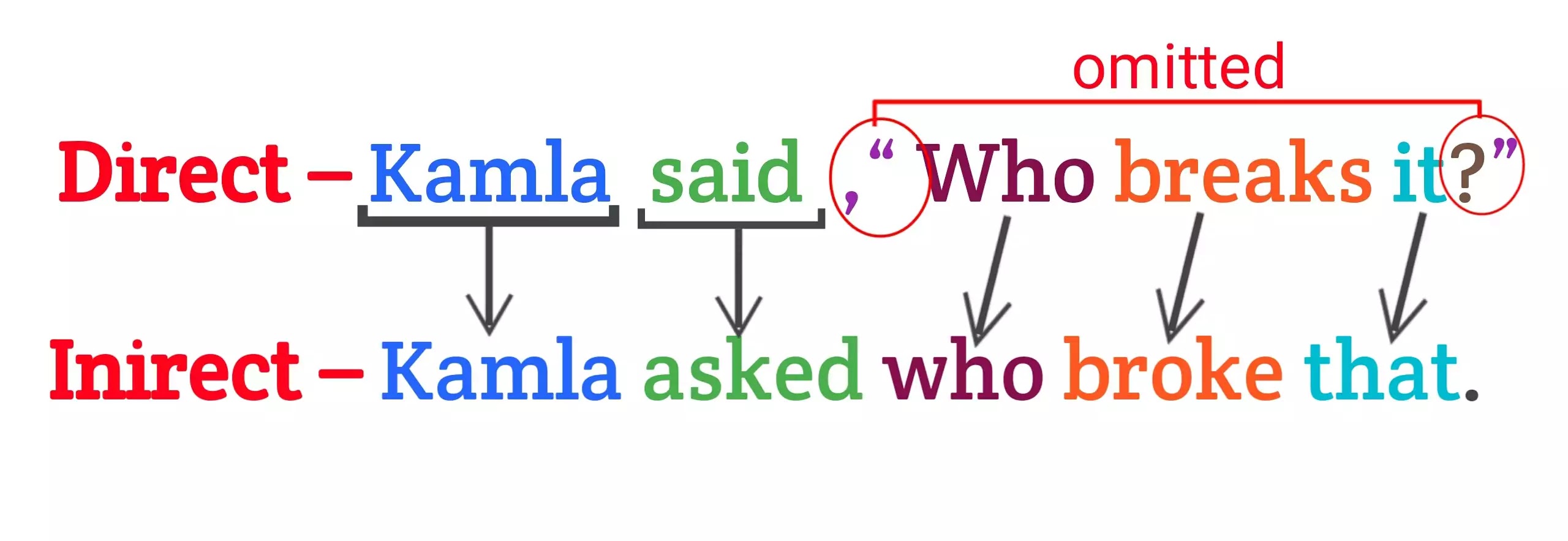 Direct and Indirect Speech of WH Questions Examples and Rules ...