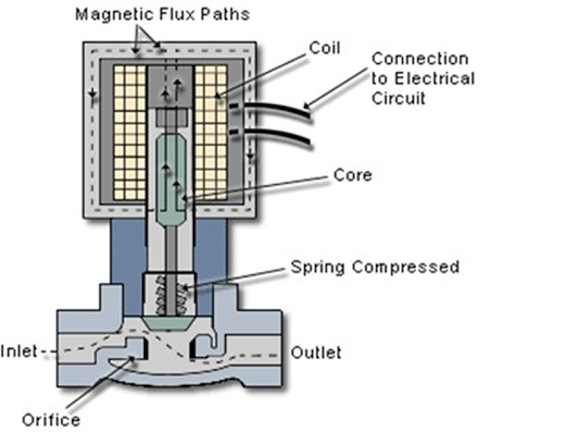 mixanikos 365 blog για μηχανολόγο ηλεκτρολόγο: ELECTROMAGNETIC VALVES ...