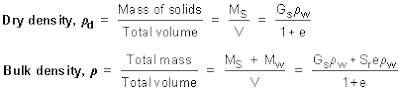 Compaction of soil in construction