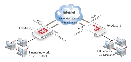 Redundant route-based VPN configuration example | KNOWLEDGE IS POWER
