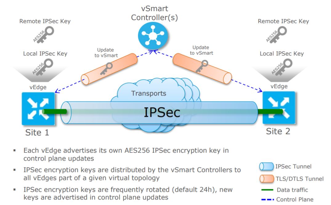 Cisco Viptela SDWAN with Zero Trust Security Model - The Network DNA