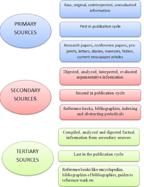 Raido R. blogi: Characteristics and examples of information sources ...