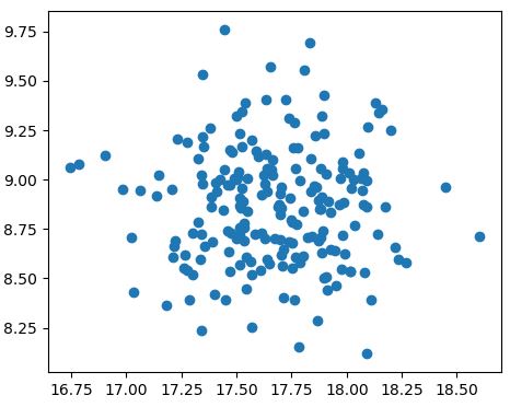 DataTechNotes: Anomaly Detection Example with Elliptical Envelope in Python