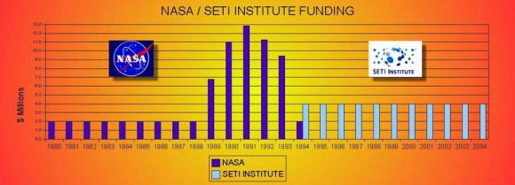 ZARAGOZA SETI PROJECT: HISTORIA DE LOS PROYECTOS SETI
