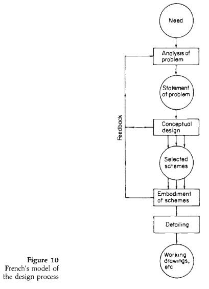 PRODUCT DESIGN: French's model of the design process