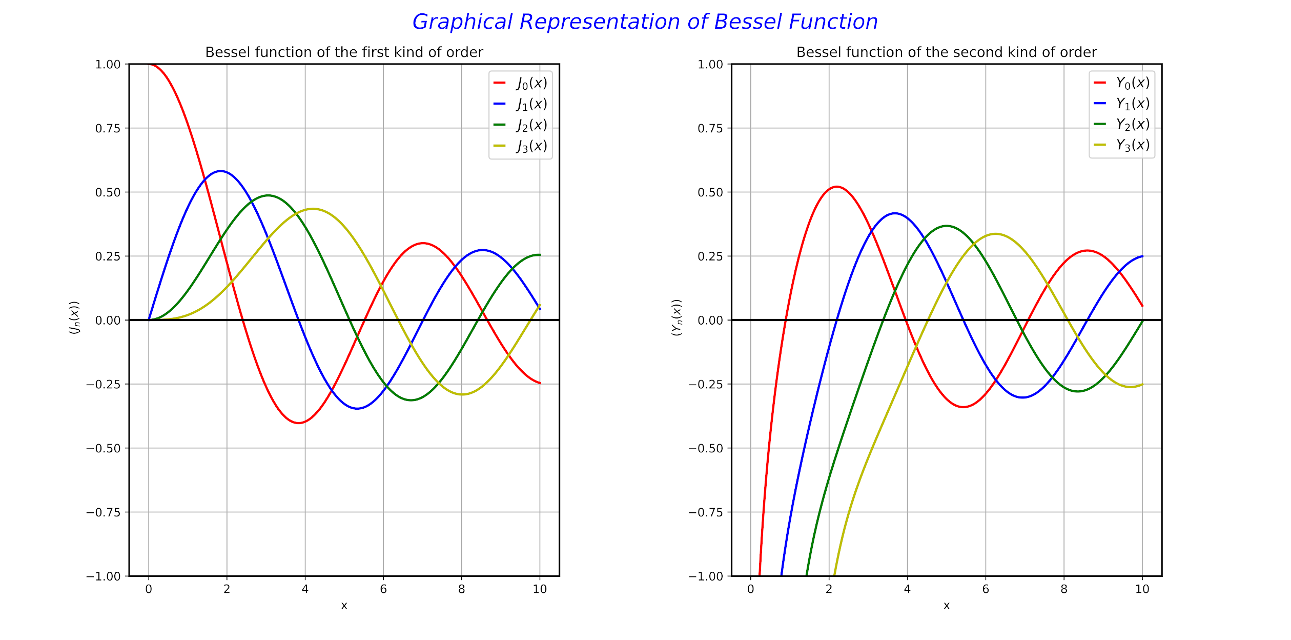 Plot Bessel Function First Kind Of Order And Second Kind Of Order plot-bessel-function-first-kind-of-order-and-second-kind-of-order