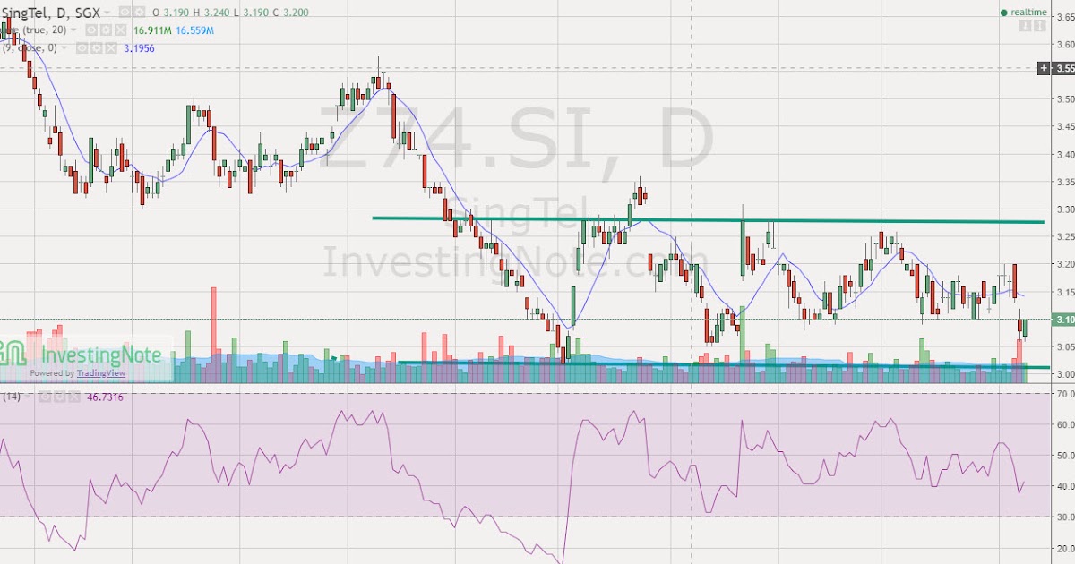 Singapore Shares Information: SingTel